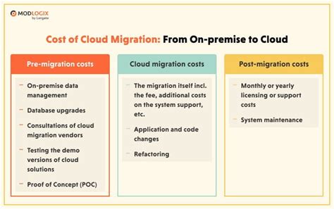 How To Estimate The Cost Of Cloud Migration Legacy Software