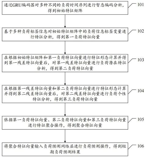 一种短期电力负荷预测方法、装置、设备及存储介质与流程