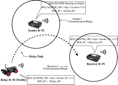Lab Based Test Bed Setup Download Scientific Diagram