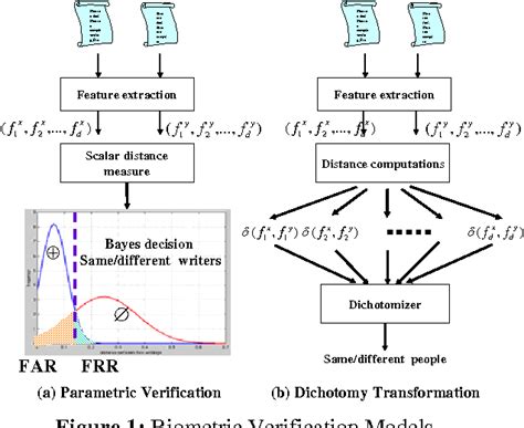 Figure 1 From Assessing The Discriminatory Power Of Biometric Verifiers