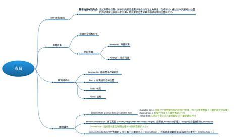 【wpf】wpf 布局系统 测量和排序 小林野夫 博客园