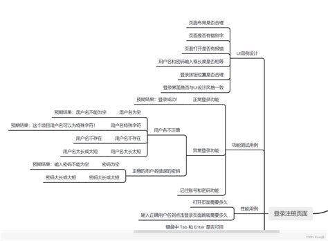 项目实战Web自动化测试 web自动化测试项目实战 CSDN博客