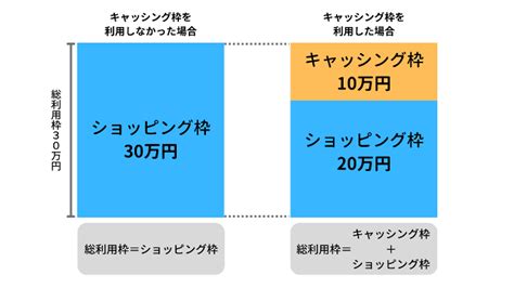 カードローンとクレジットカードの違いを解説！利用限度額の特徴や使い分けも Dスマホローン カードがいらないドコモのカードローン
