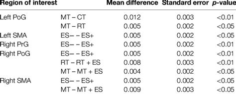 Results Of The Bonferroni Correction For Multiple Comparisons