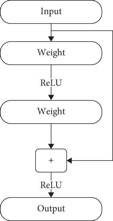 The Basic Structure Of The Residual Network Download Scientific Diagram