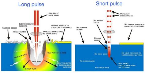 Effects Of Different Laser Pulse Regimes Nanosecond Picosecond And