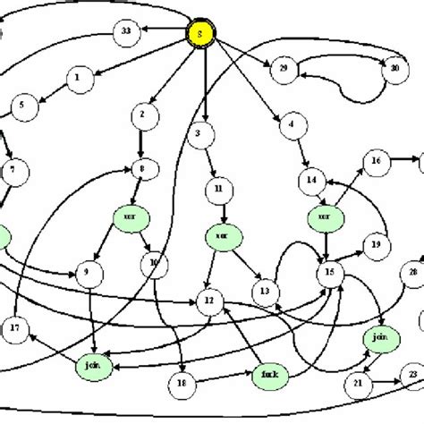 Event Flow Graph From The Ape Case Study Download Scientific Diagram
