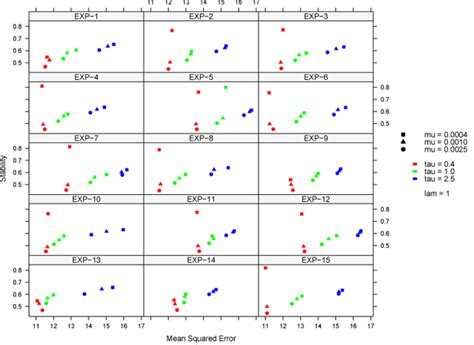 Accuracy Stability Plot For Model Selection Accuracy Stability Plot For Download Scientific