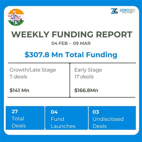 Navaneethan K On Linkedin India Startups Funding Investments
