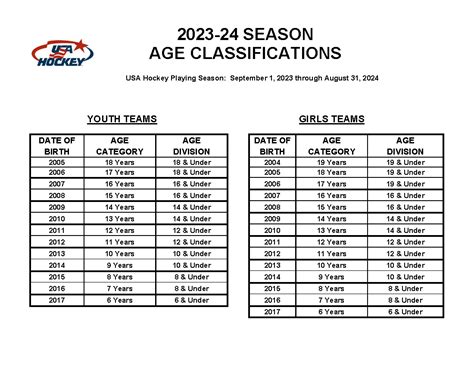 Usa Hockey Age Classifications Western Door Hockey