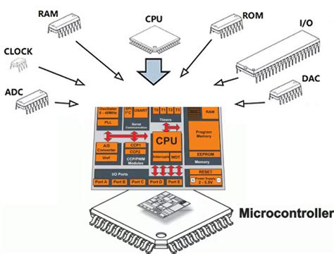 What Is A Microcontroller What It Is And How It Powers Everyday Devices Kasuo