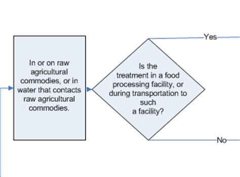 Determining Regulatory Authority For Antimicrobial Substances
