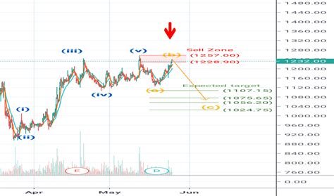 Flat — Wave Analysis — Tradingview — India