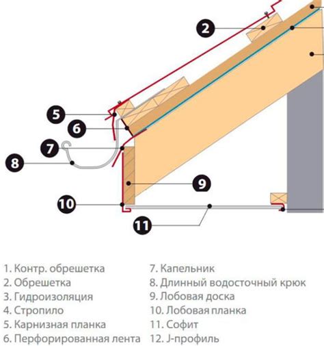 Планка карнизная для металлочерепицы: правила монтажа торцевой, примыкания