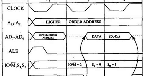 Education For ALL Timing Diagram For Memory Write Machine Cycle