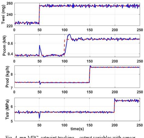 Figure 4 From Multi Parametric Model Predictive Control Strategies For