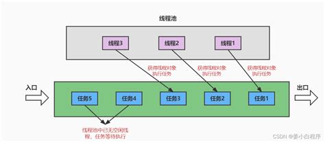 优化并发性能:java线程池的复用与api详解 Csdn博客 优化并发性能:java线程池的复用与api详解 Csdn博客