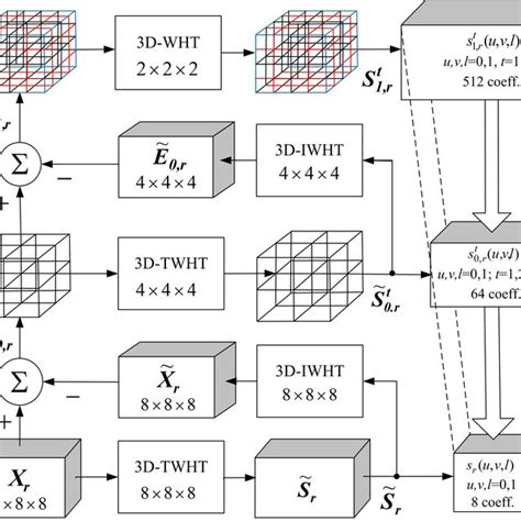 Decomposition Of The Third‐order Tensor X In The Space Of The Three
