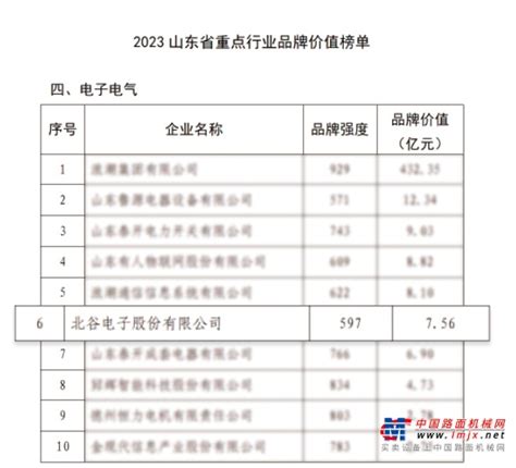 喜报！北谷电子荣登“2023 山东省重点行业品牌价值榜单”！ 工程机械动态 中国路面机械网