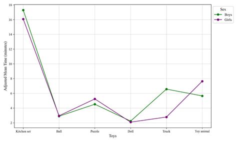 Preferences For ‘gender Typed Toys In Brazilian Boys And Girls Aged 9