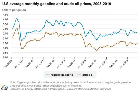 Fluctuations du prix du pétrole aux US courbe Histoire de Data