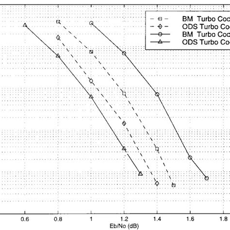The Ber Performance Comparison Between The Bm Turbo Codes And The Ods