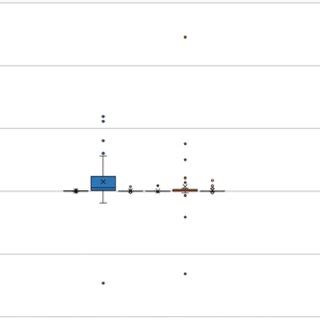 Boxplots For The Pairwise Differences Between And The Characterisation Download Scientific