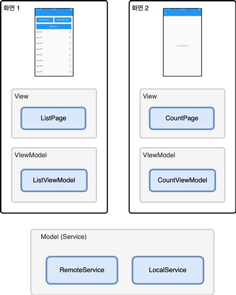 Flutter 인기 아키텍처 라이브러리 3종 비교 분석 Getx Vs Bloc Vs Provider