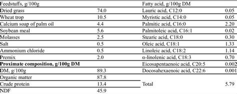 Feedstuffs The Proximate And Fatty Acid Composition Used In Lambs