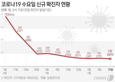 1만1899명 확진 1주전 890여명↓주평균 위중증 이틀째 증가 파이낸셜뉴스
