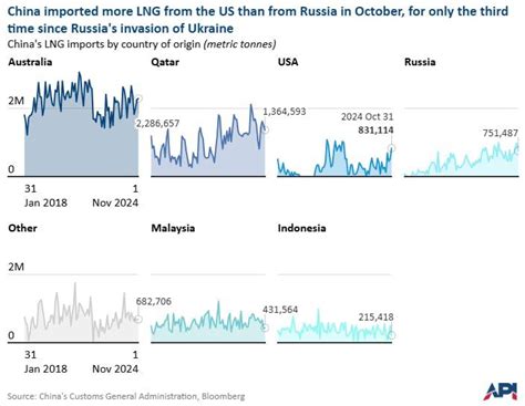 In October China Imported More Lng From The U S Than From Russia The Trump Administrations