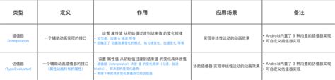 Android三种动画的区别 以及 属性动画属性动画和帧动画 Csdn博客