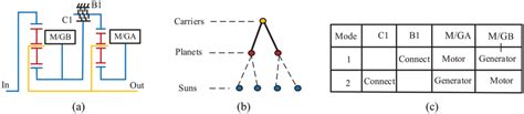 A A Dual Mode Evt B The Graph Model Of The Evt And C Mode Shift Download Scientific