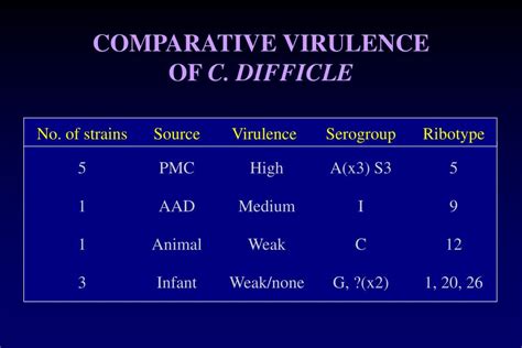 Ppt Clostridium Difficile Separating Key Facts From Fiction