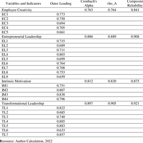 Item Validity And Construct Reliability Download Scientific Diagram