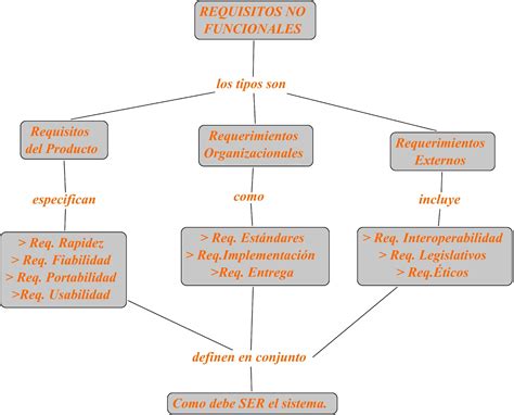 Mapa Conceptual Especificacion De Requerimientos De Software Daniel