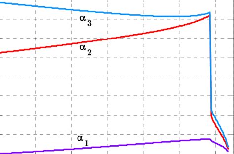 Optimal switching angles ( 3) N . | Download Scientific Diagram