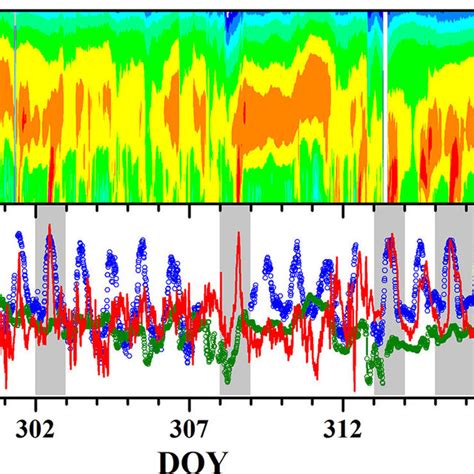 Time Series For A Particle Number Size Distributions And B