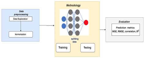 Artificial Intelligence Framework For Modeling And Predicting Crop Yield To Enhance Food