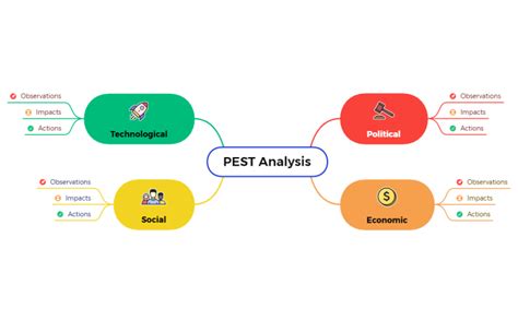 Mind Map Pest Analysis Template Xmind Biggerplate
