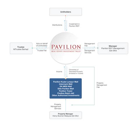 Pavilion Reit Trust Structure