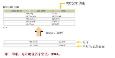 【mysql】唯一性约束unique Ew帮帮网