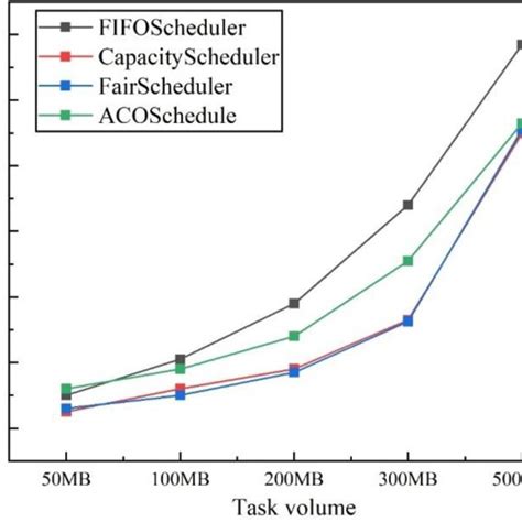 Comparison Of Scheduling Algorithms For Homogeneous Clusters Download