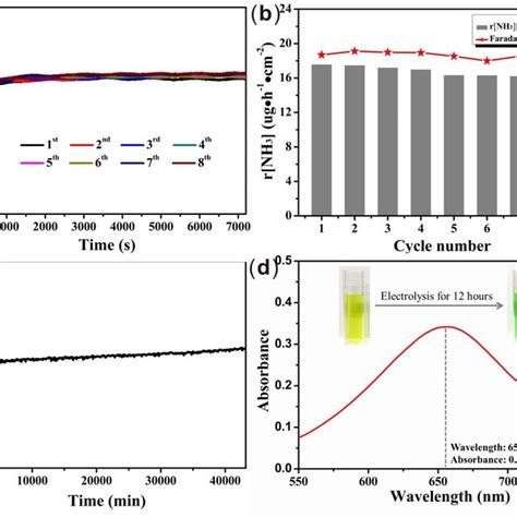 A Chronoamperometry Curve For Each Cycle Test B Ammonia Yield Rate Download Scientific