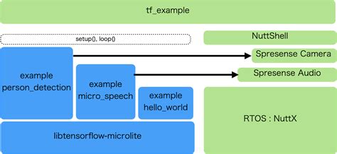 Spresense SDK Examples Tutorials