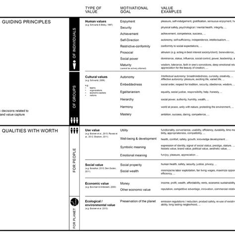 Framework As A Basis For Designing For Divergent Values Download Scientific Diagram
