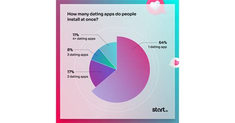 Study 9 Percent Of Americans Are Using Dating Apps This Valentines