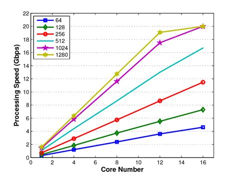Throughput Of Different Core Numbers Download Scientific Diagram