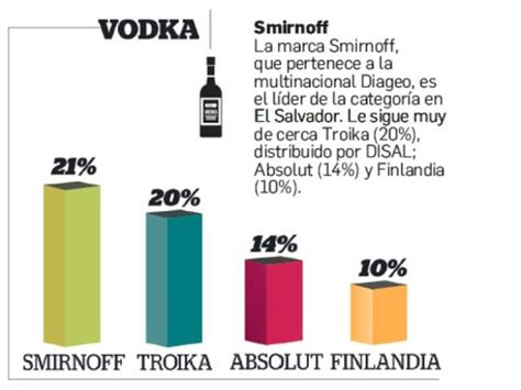 ¿cuáles Son Las Marcas De Vodka En La Mente De Los Centroamericanos