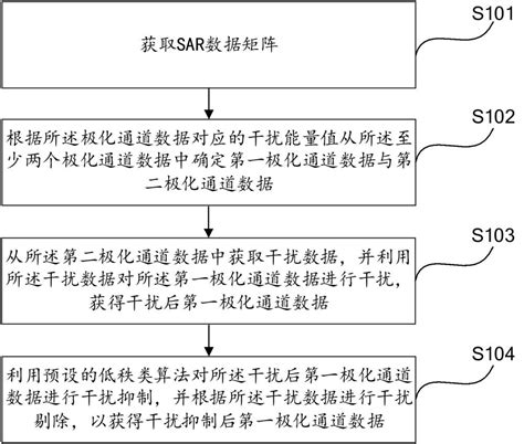 一种多极化通道SAR系统的干扰抑制方法装置设备及介质与流程